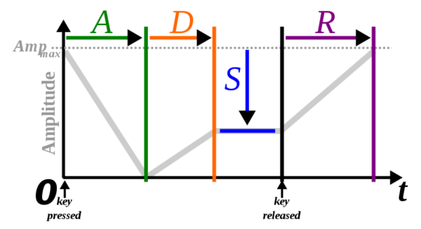 What Is ADSR? Understanding Envelopes In Music - Audio Sorcerer